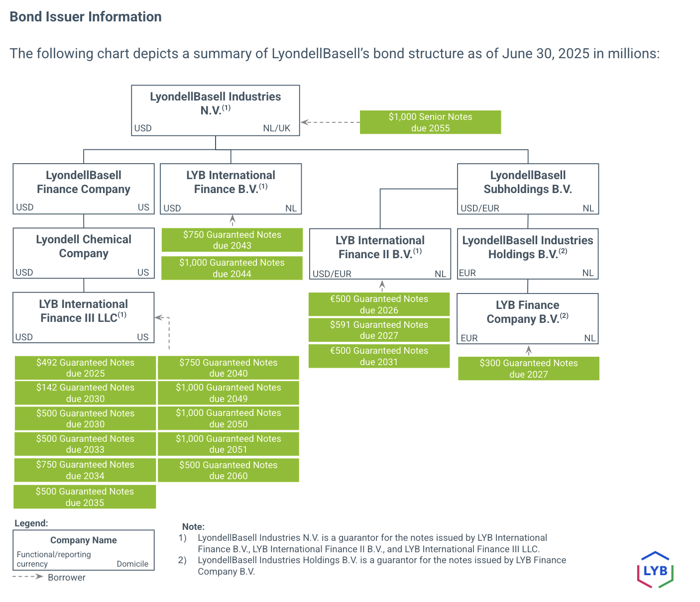 LyondellBasell - Securities info - Bond information