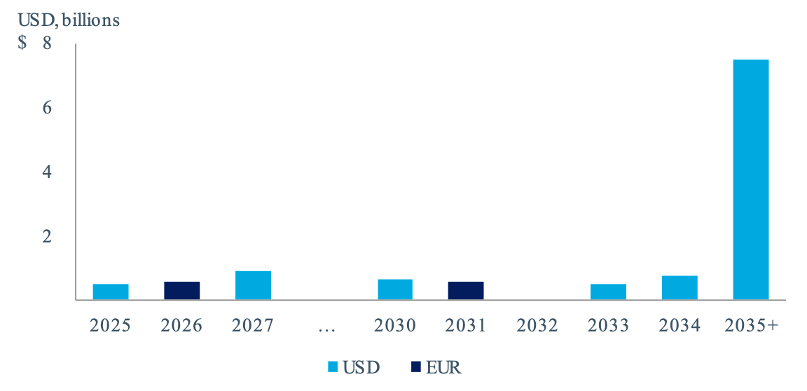 LyondellBasell - Securities info - Bond information